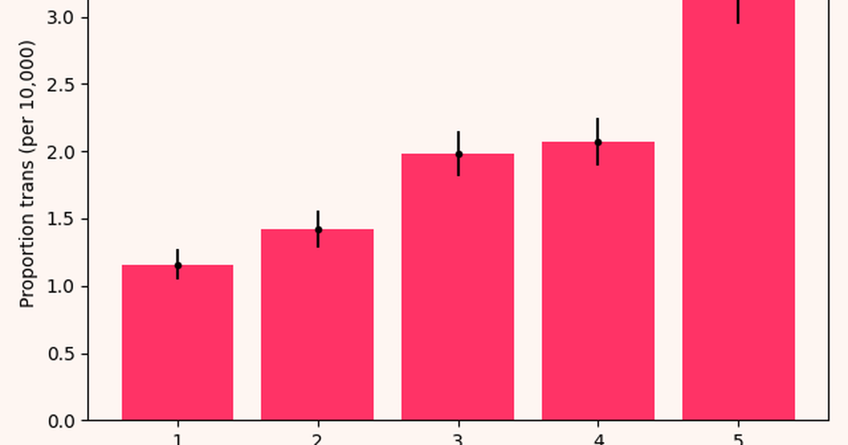 New study shows trans people more likely to live in deprived areas ...